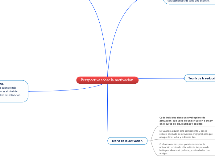 Perspectiva sobre la motivación. - Mind Map